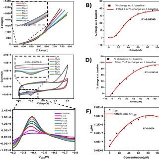 A Response Of Sensor For The Concentration Of Hydrogen Peroxide Download Scientific Diagram