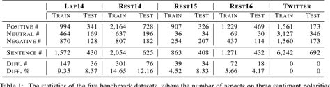 Figure 1 From Enhancing Aspect Level Sentiment Analysis With Word