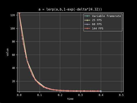 Fixing The Iterative Damping Interpolation In Video Games