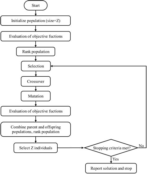Flowchart Of Nsga Ii Algorithm Download Scientific Diagram