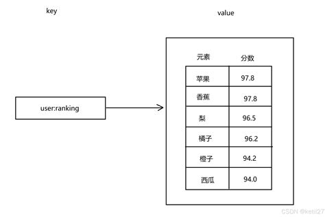 Redis Zset 有序集合 Csdn博客