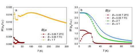Temperature Dependence Of The A Axis A And C Axis B Magnetization