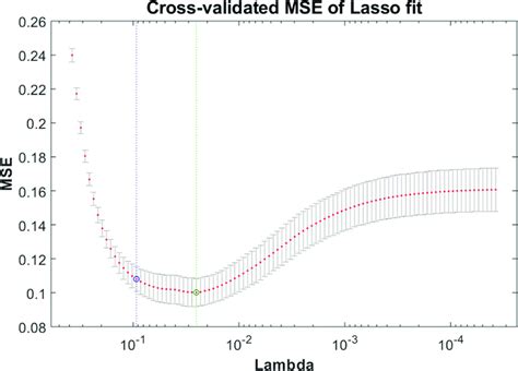 An Example Of Cross Validated Mse Of Lasso Fit With A Parameter Lambda