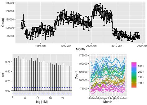 Chapter 5 The Forecasters Toolbox Forecasting Principles And Practice 3rd Ed