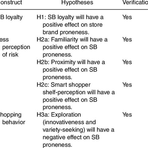 Verification Of Hypotheses Download Table