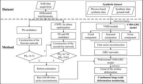 Figure 1 From Robust Time Series Insar Deformation Monitoring By Integrating Variational Mode