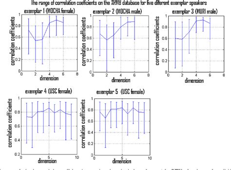 Figure 5 From Speaker Verification Based On The Fusion Of Speech Acoustics And Inverted