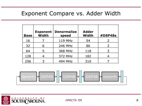 Ppt An Integrated Reduction Technique For A Double Precision