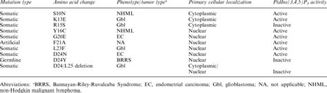 N Terminal Germline And Somatic Mutants Of Pten Download Table