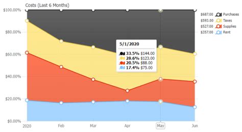 JavaScript AreaLines Chart Gallery JSCharting