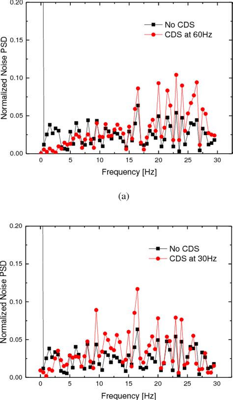 Figure 10 From Reduction Of Common Mode Noise And Global Multivalued Offset In Touch Screen