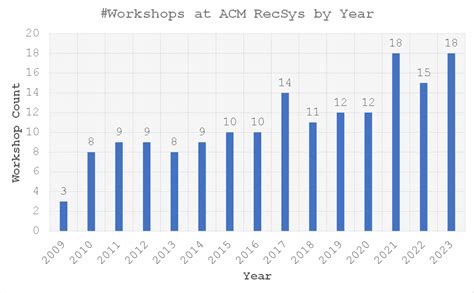 List Of 18 Workshops At Acm Recsys 2023 Published Rs C
