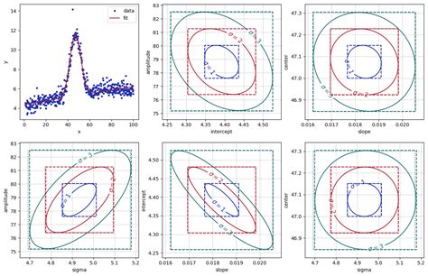 Calculation Of Confidence Intervals — Non Linear Least Squares