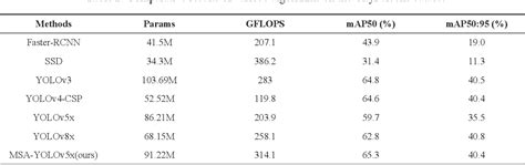 Table 2 From A Multi Scale Attention Based Pedestrian Detection Method For Roadways Using The