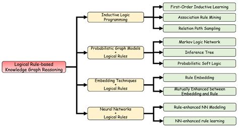 Logical Rule Based Knowledge Graph Reasoning A Comprehensive Survey