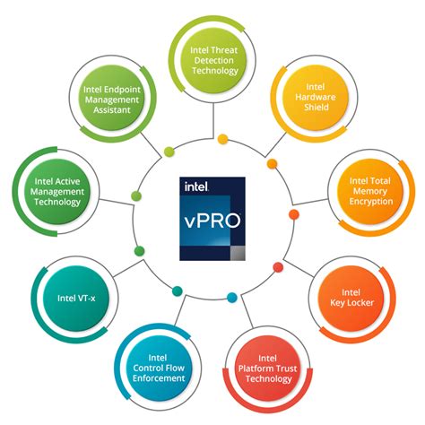 Intel Vpro Endpoint Protection Asi Canada