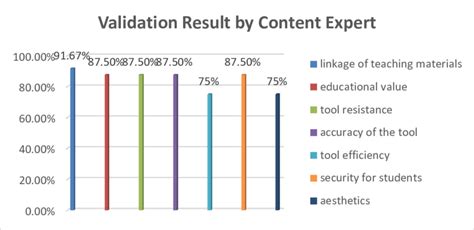 validation results diagram by content expert download scientific diagram