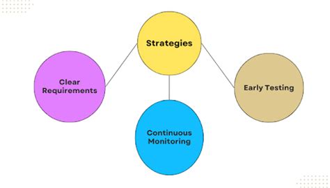 Understanding And Using The Iterative Development Process