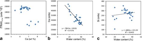 4 effects observed in the itrax ca and si intensity data a correlation
