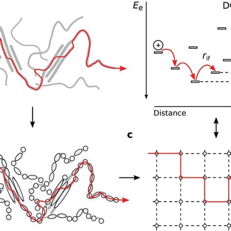 Schematic Description Of The Gaussian Disorder Model Gdm A The Download Scientific Diagram