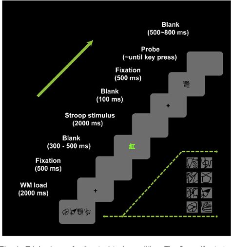 figure 1 from concurrent working memory task decreases the stroop