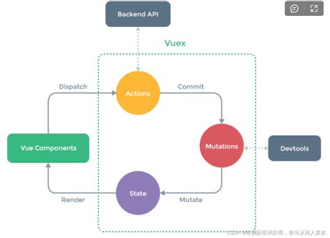 vue学习笔记三（组件间通信） vue 发送消息和接收消息 csdn博客