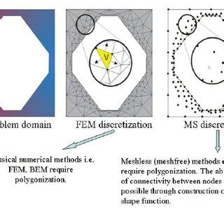 Graphical Presentation Of Classical Vs Meshless Methods Download Scientific Diagram