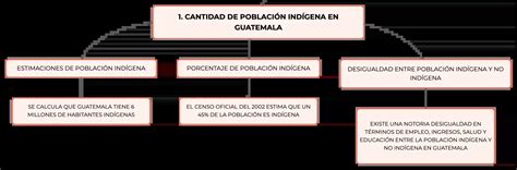 Pueblos IndÍgenas En Guatemala Mapa Conceptual Y Resúmen Algor Cards