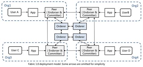 Benefits Of Blockchain Hyperledger Fabric Merehead