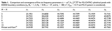 comparison and convergence of first six frequency parameters ω ω l