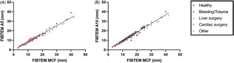 Correlation Between The Maximum Clot Firmness Mcf Of The Fibtem Assay Download Scientific