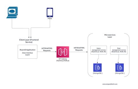 Performance Driven Full Stack Engineering Atop Web Technologies