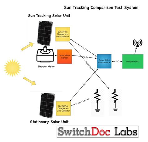 Sun Tracking System For More Solar Power Piday RaspberryPi Raspberry Pi Adafruit Industries