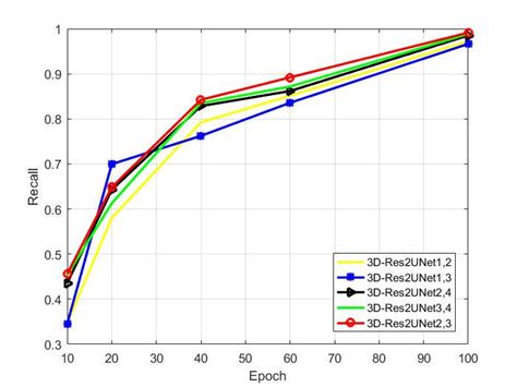3d res2unet contrast network dice coefficient a describe the dice