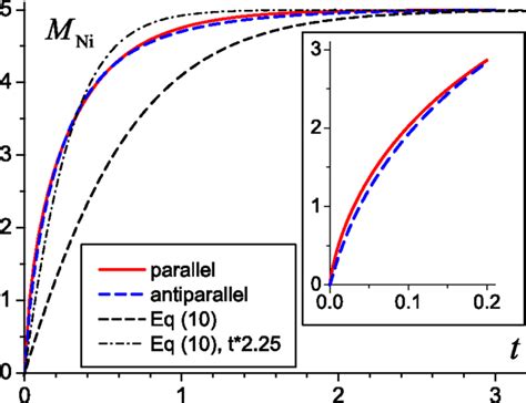 The Computed Magnetization Evolutions Of Ni For Parallel And