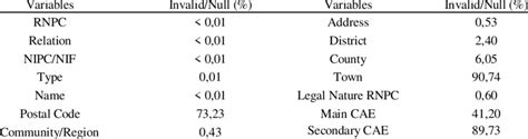 variables vs percentage invalid null data information download