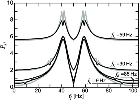 Pst f f i f k var dependence for u i u k 0 01 and ϕ k 90 Download Scientific