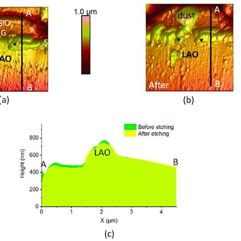 Topographies A Before B After The Etching And C Comparison Of