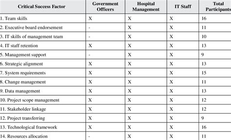 Csfs For Bi Implementation Results From The Interview Download