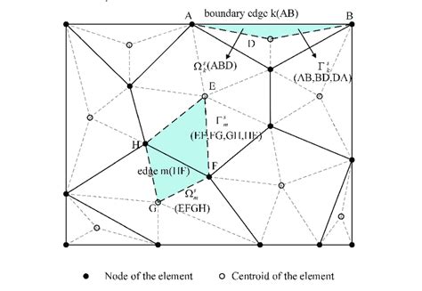 polygon element mesh and the edge based smoothing domain in es fem
