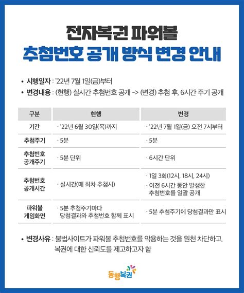 동행복권 [전자복권 파워볼 추첨번호 공개 방식 변경 안내] 6개 숫자 혹은 숫자의 합을 맞추는