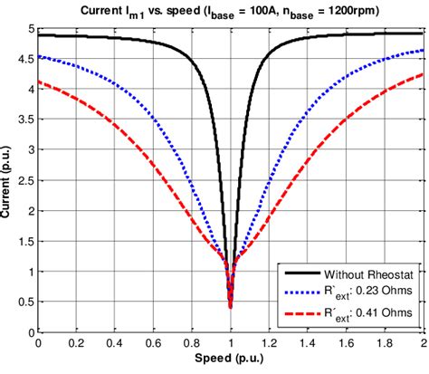 Torque And Current Vs Speed Curve For Different External Resistance Values Download