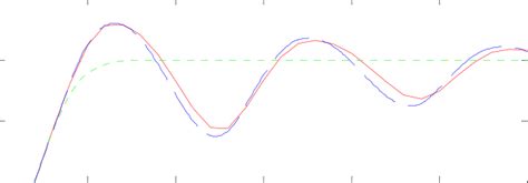 Gives The Simulation Results Of The Piecewise Linear Flow Model And The