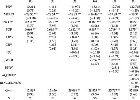 2sls Estimation Full Model Dependent Variable Mean Commuting Time