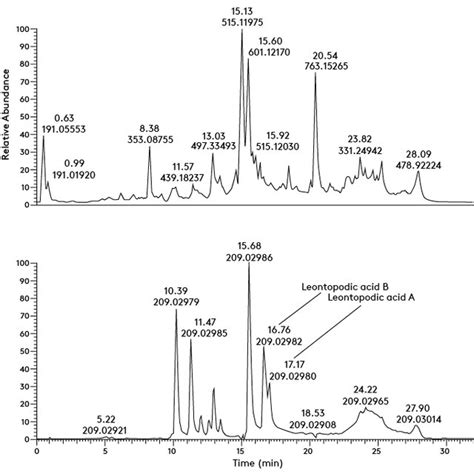 Mass Chromatogram Of Compounds Containing Msms Fragment Ion M − H −