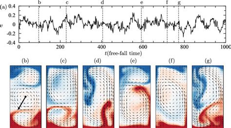 A Time Evolution Of The Horizontal Velocity Component At The Center Download Scientific