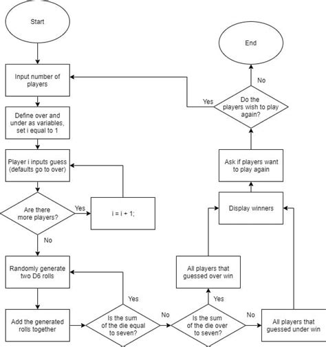 d final algorithm flowchart or pseudocode coding design project