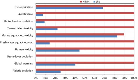 Lca Outcome Comparison Per Impact Indicator Using The Cml Midpoint Method Download Lca Outcome Comparison Per Impact Indicator Using The Cml Midpoint Method Download