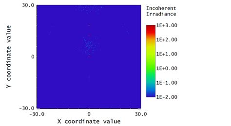 Stray Light Analysis For Camera Lens In Zemax Non Sequential Mode