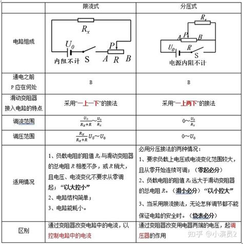 滑动变阻器的两种接法、伏安法测电阻的电路设计及仪表选择 知乎